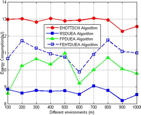 energy consumption of the algorithms versus different environments
