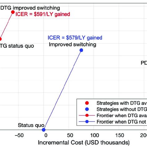 Incremental Costs And Health Benefits Of Strategies Compared To The Download Scientific Diagram