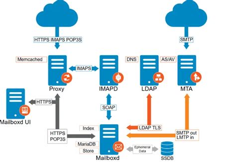 How To Install Zimbra Mail Server On Centos 8 Rhel 8