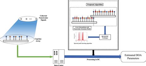 Noncircular Coherent Signal Direction Of Arrival Estimation For Coprime