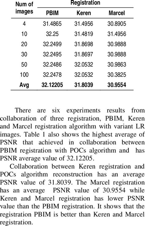 Psnr Results Sr With Pocs Reconstruction Algorithm Pocs Reconstruction