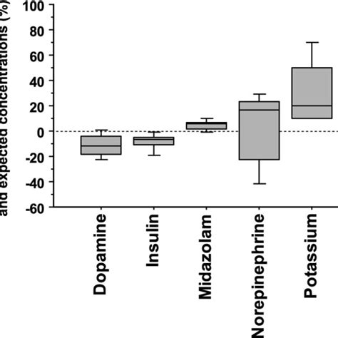 box and whisker plots showing the median interquartile range and
