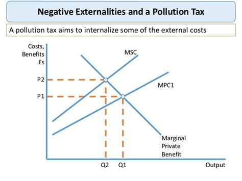 Pollution Taxes And Externalities