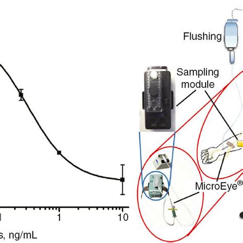 Left Calibration Curve For The Tacrolimus Immunosuppressant Right Download Scientific