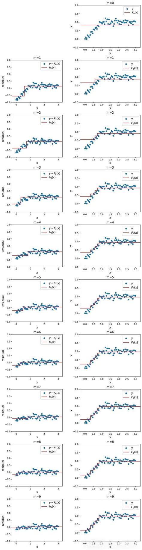 python 深入浅出：可视化理解揭示决策树与梯度提升背后的数学原理 deephub segmentfault 思否