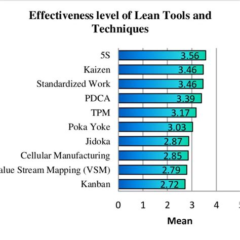 Implementation Status Of Lean Tools And Techniques In Malaysia Download Scientific Diagram