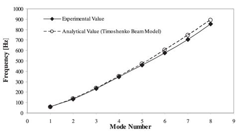 Comparison Between The Experimental And Analytical Natural Flexural