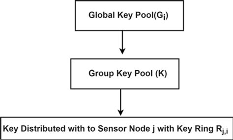 Phases Of Key Distribution With Keyring Download Scientific Diagram