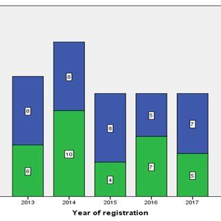 Bar Chart Showing Sex Distribution Of Registered Cases From 2013 2017 Download Scientific