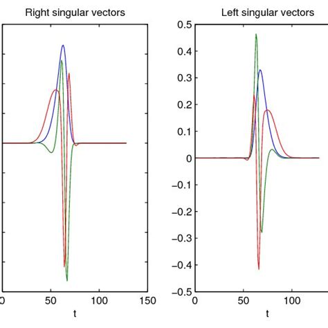Logarithm Of The Mse Normalized With The Signal Energy For Different