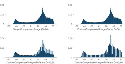 Figure 1 From Neural Network Based Block Level Detection Of Same Quality Factor Double Jpeg