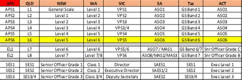 Getting That Public Service Job Aps6