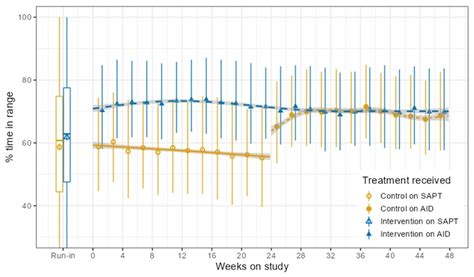 Continuation Results On 48 Weeks Of Use Of Open Source Automated