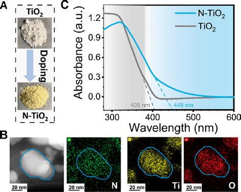 Nitrogen Doping Of TiO A Photo Image Of TiO And Nitrogen Doped Download Scientific