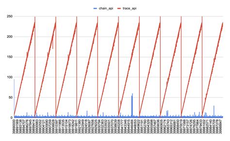 Trace Api Plugin Response Times Vary By Block Height · Issue 1219 · Antelopeioleap · Github