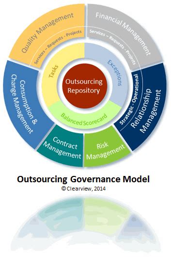 Clearview Beratung Rund Um Outsourcing Und Outsourcing Governance