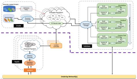 Architecture Framework For Autonomous Networks Paul Harvey