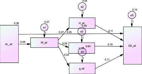 Sequential Path Model Download Scientific Diagram