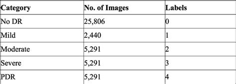 Table 1 From A Hybrid Convolutional Neural Network Model For Automatic Diabetic Retinopathy