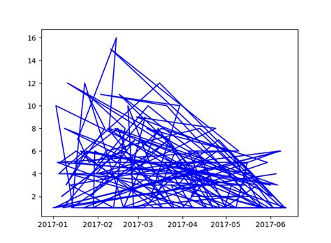 Pythonpandas Sort By Date And Compute Two Week Rolling Average Stack Overflow