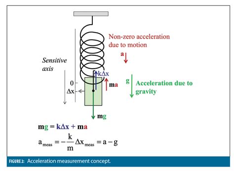 The Inertialist Fundamentals Of Inertial Navigation Inside GNSS Global Navigation Satellite