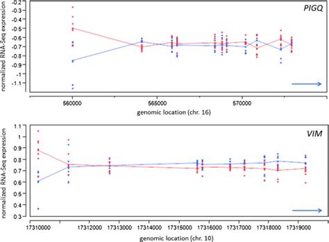 Examples Of Alternative Splicing Detected Using Exon Level Analysis Of Download Scientific