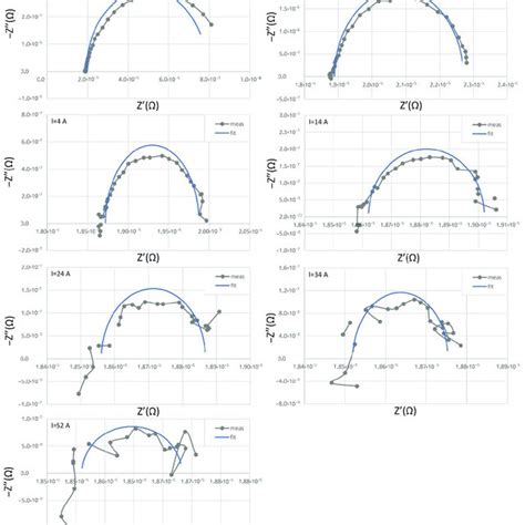 Filtered EIS Curve Along With Its Fitting Curve For Each Current Download Scientific Diagram