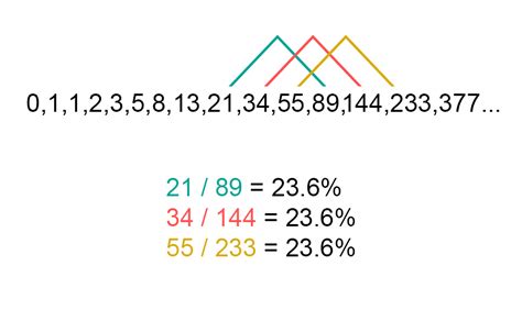 Trade Using Fibonacci Levels