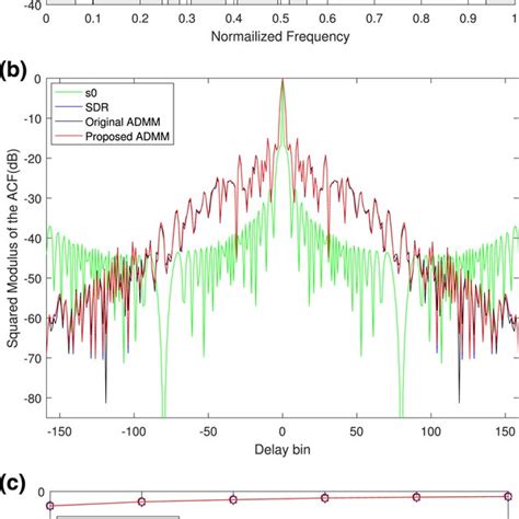 The Total Transmit Energy Of The Synthesised Radar Waveform Versus The