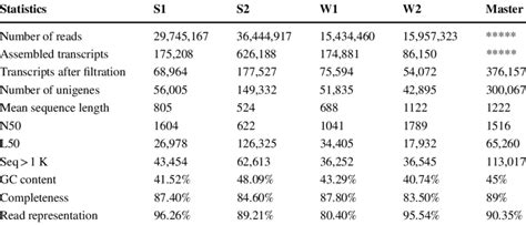 The Summary Statistics Of The Individual And Master Assemblies S1 And Download Scientific