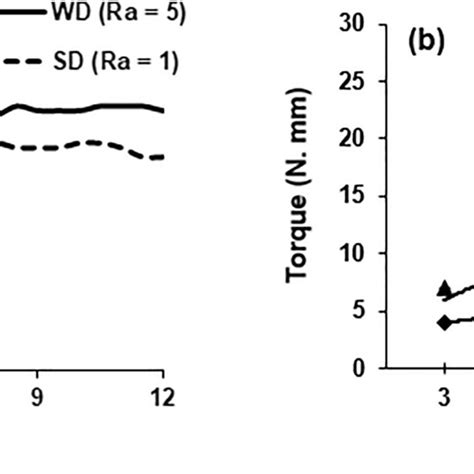 A Force Evolution In Bone Drilling B Torque Experienced By Drill Download Scientific