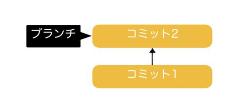 バージョン管理ツールGitは一体どういうものなのか GIGAZINE