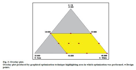 D Optimal Design And Development Of Microemulsion Based Transungual Drug Delivery Formulation Of