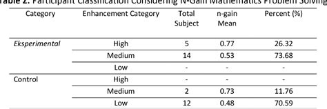 Table 2 From Increasing Mathematical Problem Solving Abilities Using Video Tutorials Of The