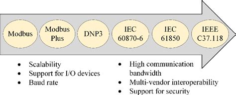 Figure 1 From Vulnerability And Impact Analysis Of The Iec 61850 Goose Protocol In The Smart