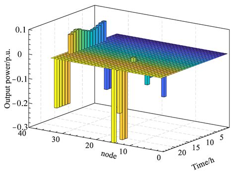 multi timescale optimal dispatching strategy for coordinated source grid load storage