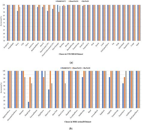 Figure 1 From Deep Learning Based Human Activity Recognition Using