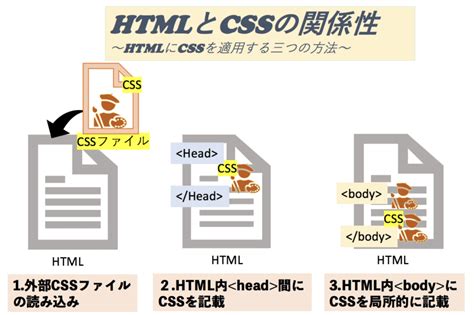 Htmlにcssファイルを適用する三つの方法をご紹介！ Owlview