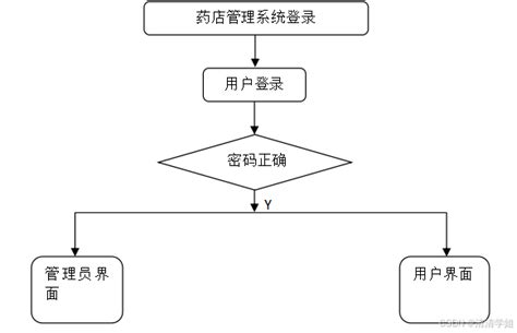 计算机毕业设计springboot基于 vue的药店管理系统的设计与实现 基于spring boot与vue的医药零售管理系统开发实践 基于