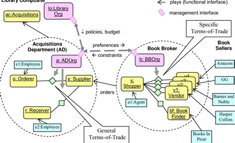Library Book Broker Virtual Enterprise Example Instantiation Within A