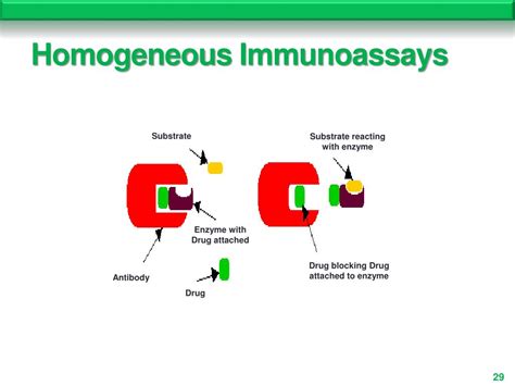 PPT Labeled Immunoassay PowerPoint Presentation Free Download ID