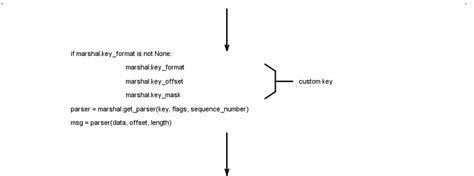 Netlink Parser Data Flow — Pyroute2 093rc1 Documentation