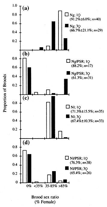 Histogram Of The Brood Sex Ratios Resulting From Crosses Shown Are The Download Scientific