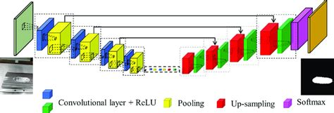 Machine Vision Based Encoder Decoder Convolutional Neural Networks Download Scientific Diagram