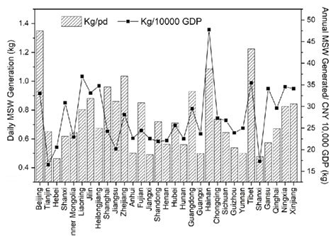Daily Msw Generation Per Capita And Annual Msw Generated Cny 10000 Download Scientific