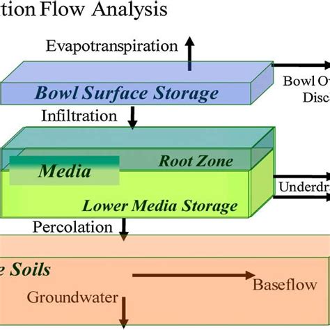 Pdf Hydrologic Performance Of Bioretention Storm Water Control Measures