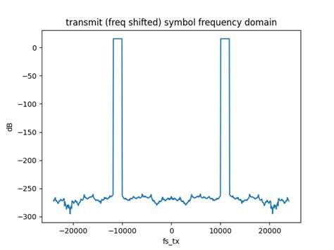 Ofdm Modem Over Audio Part 1