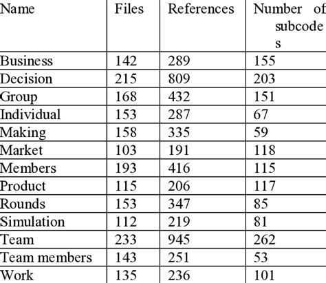 First Order Codes Created Through Auto Coding Download Scientific Diagram
