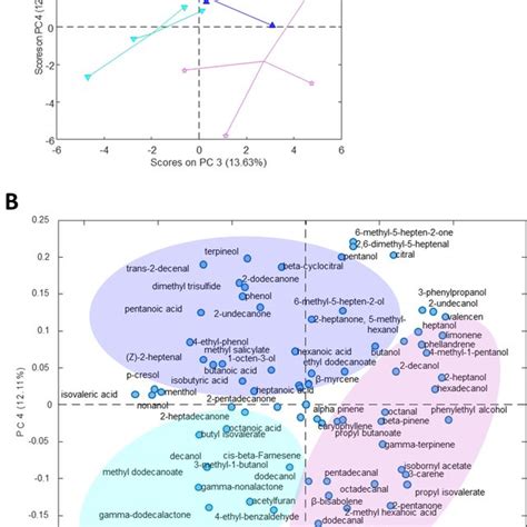 Principal Component Analysis Pca Of The Fecal Volatile Organic Download Scientific Diagram