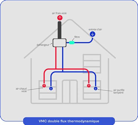 Fonctionnement Ventilation Double Flux Vyjsbi